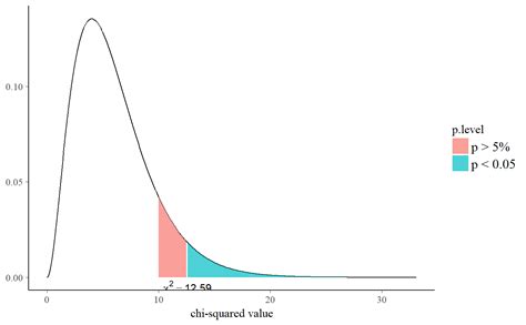 Plot Chi Squared Distributions — Distchisq • Sjplot