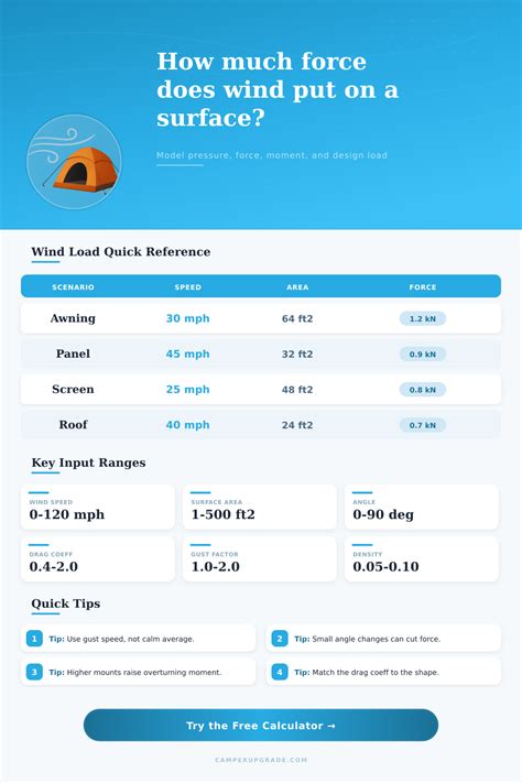 Wind Force Calculator For Camper Surfaces And Loads Camper Upgrade