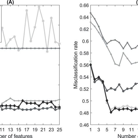 The Misclassification Rate With An Increasing Number Of Features