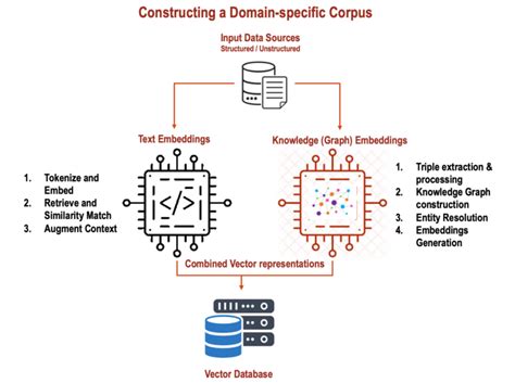 Combine Text Embeddings And Knowledge Graph Embeddings In Rag Systems Towards Data Science
