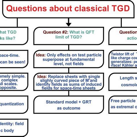 Questions About Classical Tgd Download Scientific Diagram