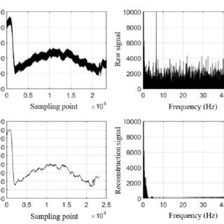 Reconstructed Signal And Its Spectrum Download Scientific Diagram