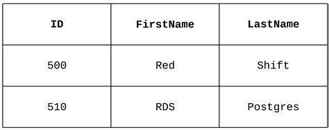 why you should not compress redshift sort key column