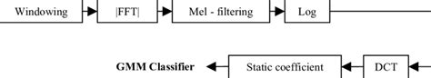 System Diagram Using The Mel Frequency Cepstrum Coefficient Feature Download Scientific Diagram