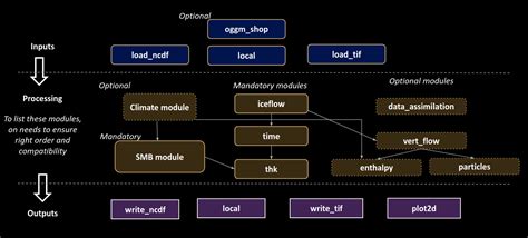 What Are Modules Instructed Glacier Model Igm