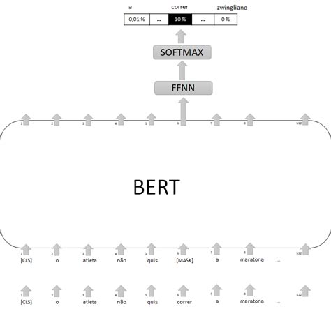 15 Treinamento Masked Language Modeling Fonte Elaborada Pelos Autores Download
