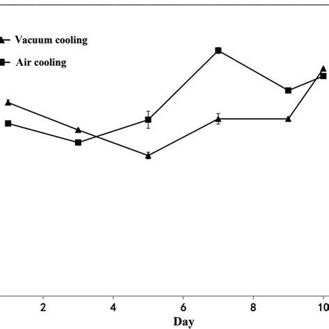 Effects Of Cooling Methods And Storage Time On Total Volatile