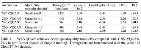 Iclr2022 Vit Vqgan：vector Quantized Image Modeling With Improved Vqgan Csdn博客