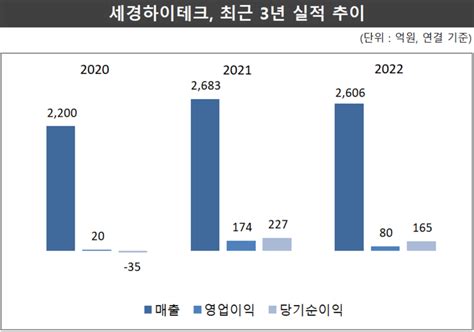 유증 Why 세경하이테크 대주주 Pef서 563억 수혈신사업은 딜사이트