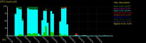 How To Monitor Cpu Usage On Linux Linux Nixcraft Linuxunix Forum