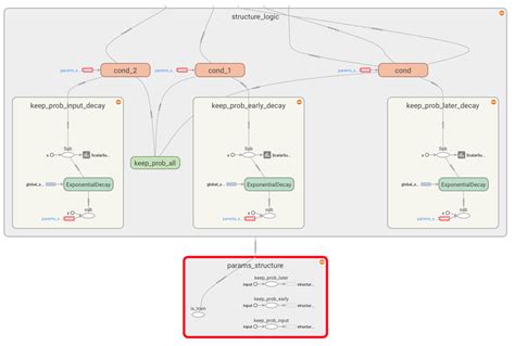 Tensorflow How Do I Ensure That Connections Among My Graph Elements