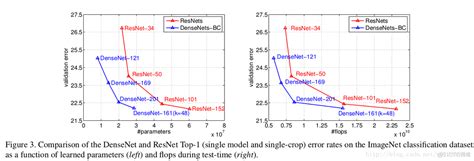 什么是dense架构模型 Densenet模型mob6454cc68310b的技术博客51cto博客