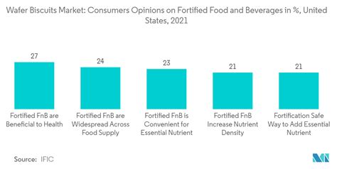 웨이퍼 비스킷 시장 규모 분석 및 동향
