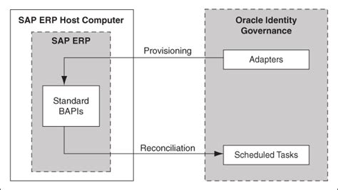 About The Sap User Management Connector About The Sap User Management Connector