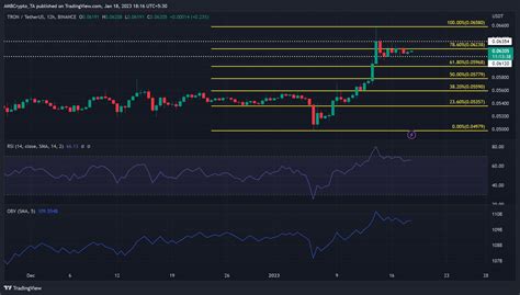 Tron Investors Looking For Profits Should Target This Fib Level Ambcrypto