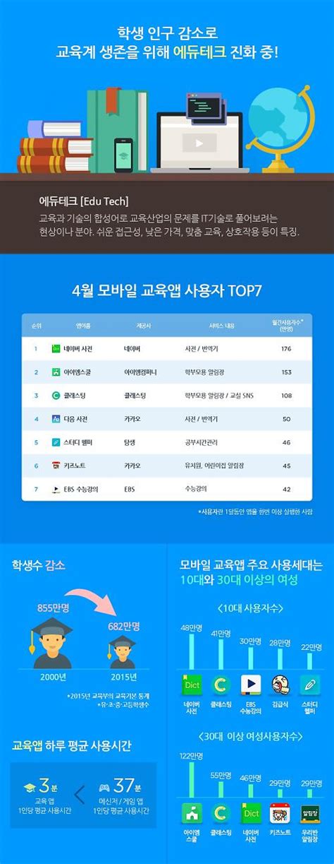 스마트폰 교육앱 1위는 네이버 사전 아주경제