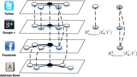 Identity Graphs Obtained From The Analysis Of Inter Layer Connections