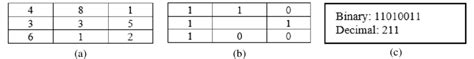 The Classic Local Binary Pattern Operator A Is 33 Window B Is