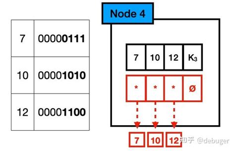 高效内存索引：adaptive Radix Tree 知乎
