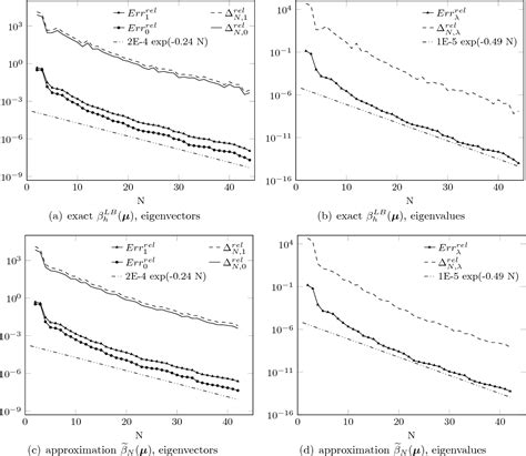 Figure 1 From Reduced Basis Approximation And A Posteriori Error Estimates For Parametrized