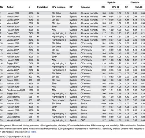 Comparing Predictive Power Of Corresponding Systolic And Diastolic