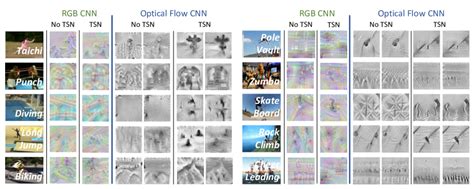 [1705 02953] Temporal Segment Networks For Action Recognition In Videos