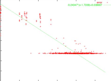 Compression Error As A Function Of Offdiagonal Complexity A Least Download Scientific Diagram