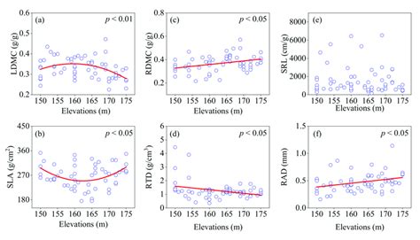 Effect Of Elevations On The Community Weighted Mean Cwm Traits Values