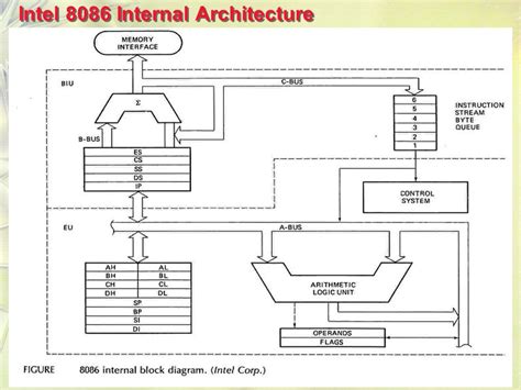 Architecture Of 8086 Microprocessor With Block Diagram Ppt