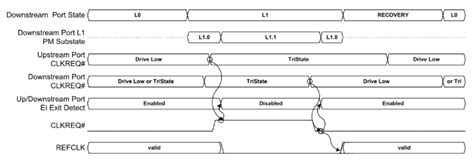 Pcie Gen5 M2 Nvme Ssds Under L12 Low Power Testing