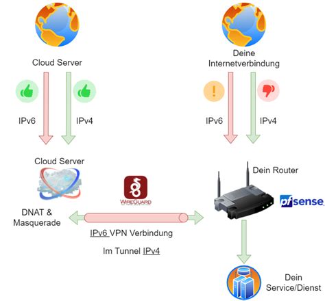 DS Lite IPv6 Tunnel Port Forwarding NAT WireGuard VPN