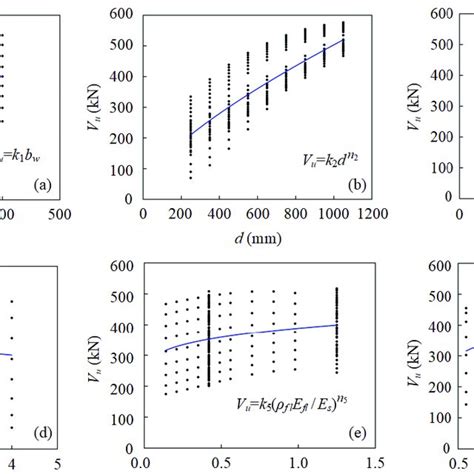 Determination Of Design Parameters For The Shear Performance Of Frp Rc Download Scientific