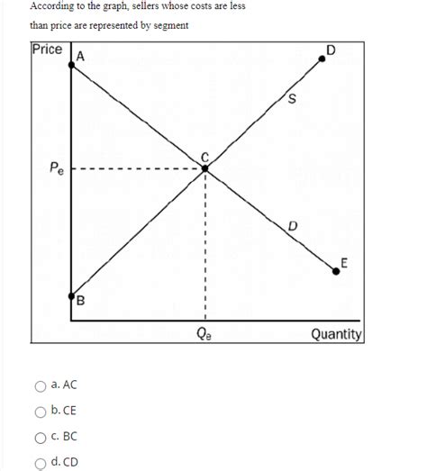 Solved According To The Graph Sellers Whose Costs Are Less Chegg Com