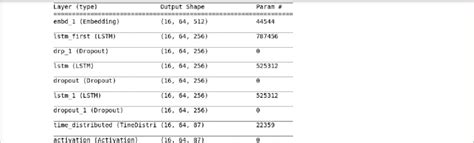 The Figure Shows The Architecture That Is The Different Layers Their Download Scientific