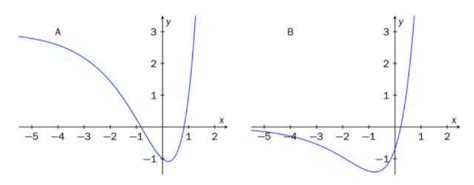 Solved In The Picture Below You See The Graph Of A Function Chegg