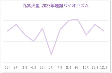 九紫火星 2023年の運勢と年間バイオリズム 開運お役立ちコンテンツ