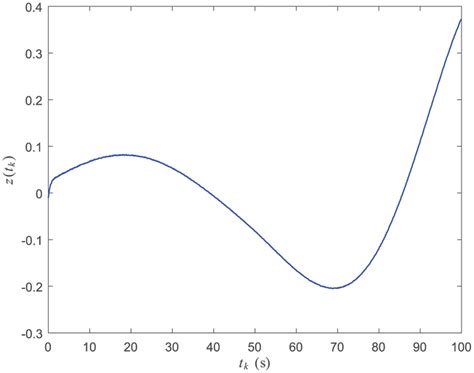 Output Response Of The Open Loop System Download Scientific Diagram