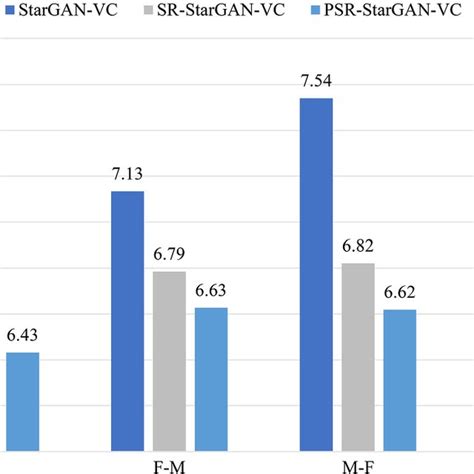 Mcd In The Objective Evaluation For Both Intra And Inter Gender Voice Download Scientific