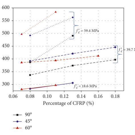 CFRP Contribution Against Percentage Of CFRP Reinforcement With Various Download Scientific