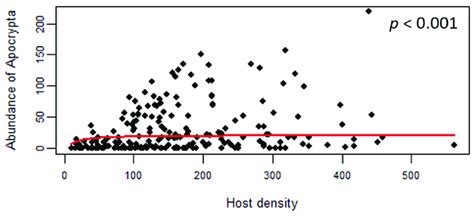 Type Ii Functional Response Trend Between Apocrypta Pedunculosa And Download Scientific