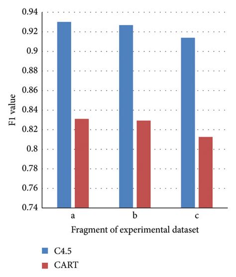 F1 Value Of The Four Algorithms In The System Experimental Dataset A Download Scientific