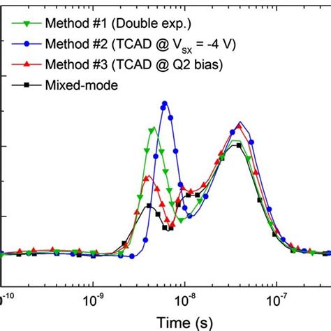 Comparison Of Circuit Transients At The BGR Output As Simulated Download Scientific Diagram