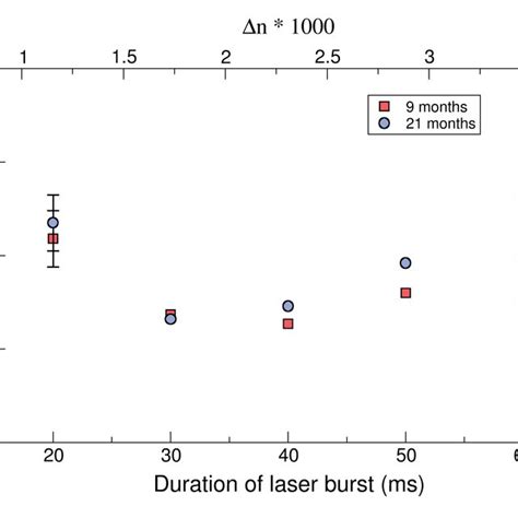 Propagation Losses Measured For Waveguide With Different Diameters And
