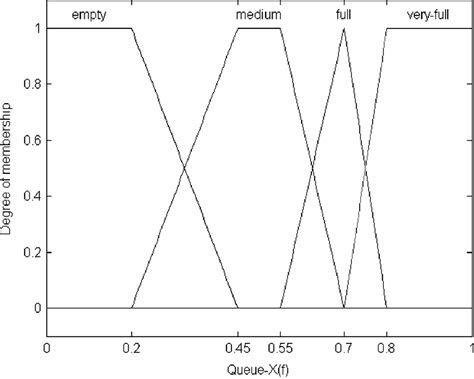 Membership Functions Of Fuzzy Variable Xf Download Scientific Diagram