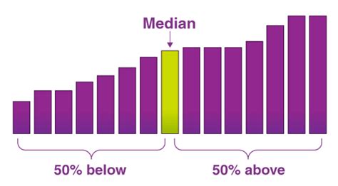 Median — The Middle Most Term Datamantra