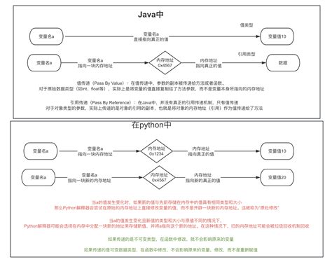 【python基础之可变和不可变数据类型】 Python堆栈的相关应用 Unfool 博客园