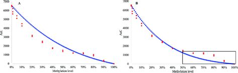 Comparison Of The Standard Curve Calculated Using Eq 2 And Observed Auc
