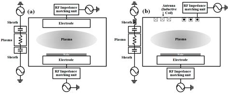Dual Frequency Rf Impedance Matching Circuits For Semiconductor Plasma Etch Equipment