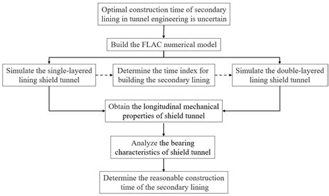 The Optimization Of Secondary Lining Construction Time For Shield Tunnels Based On Longitudinal