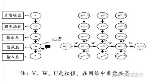 2023 7 31——循环神经网络rnn 知乎